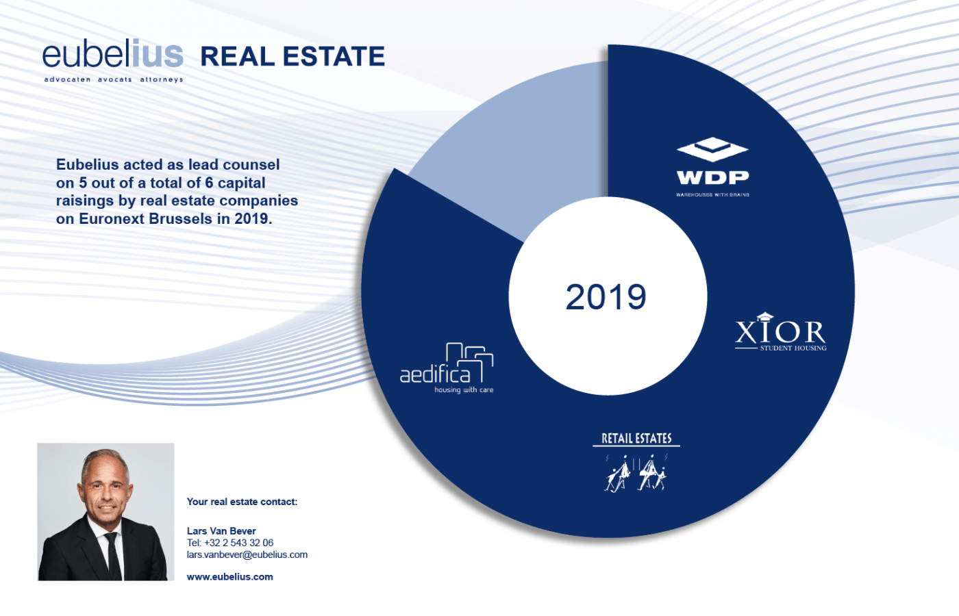 Eubelius acted as lead counsel on 5 out of a total of 6 capital ...